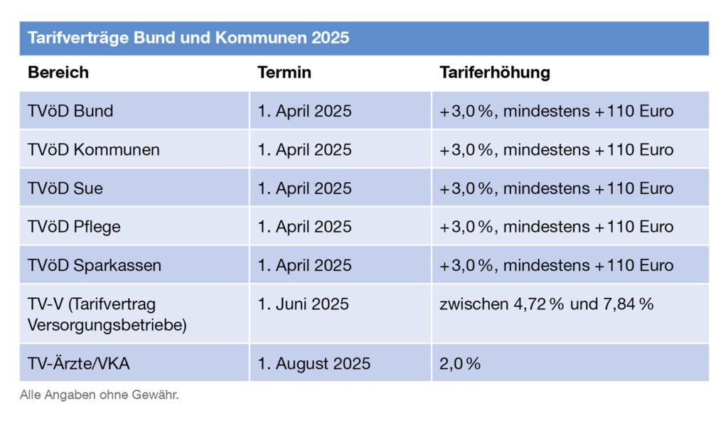 Öffentlicher Dienst: Das sagen drei Kommunen zur Gehaltserhöhung