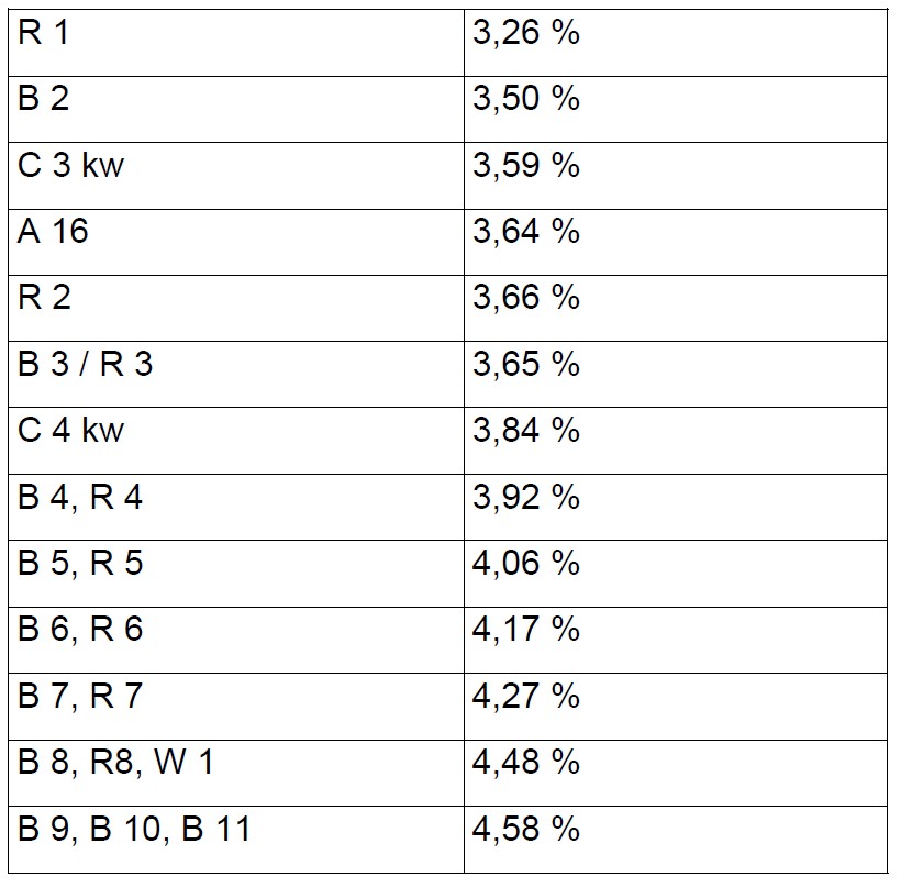Beamtenbesoldung Schleswig-Holstein: Die neuen Besoldungstabellen bis 2027